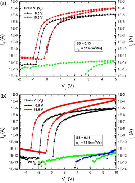 Color Online The Dc Transfer Characteristic [log I D Vg] And Gate Download Scientific Diagram