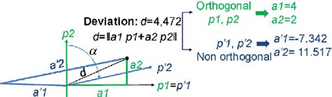 Orthogonal Or Non Orthogonal Parameters Describing A Deviation D Download Scientific Diagram
