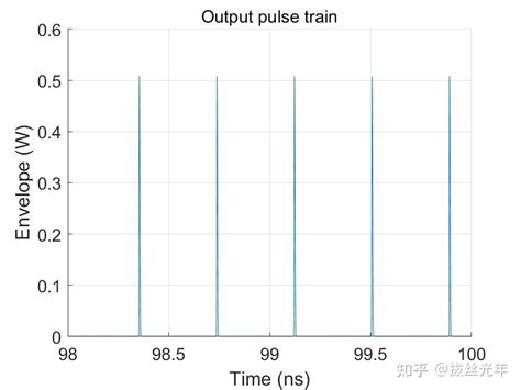 激光器仿真： 7 半导体 波导混合锁模激光器 知乎