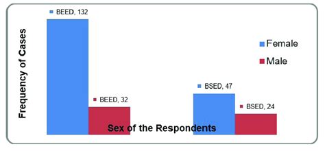 A Vertical Bar Graph Showing The Distribution In Terms Of Sex Of The Download Scientific