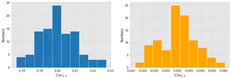 Histogramme Des Estimations Par Méthode De Hayashi Yoshida De La Download Scientific Diagram