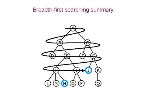 State Space Search Breadth First and Depth First