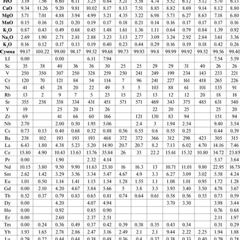 Average Silicate Wt And Rare Element Ppm Composition Of The Rocks