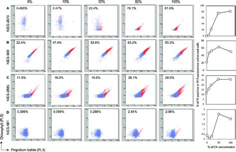 Pi Based Flow Cytometry Assay Under Ck Metal Exposure Conditions Flow