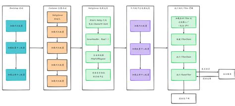 github yyyuuu42 yugateway master 基于 netty 构建的自研网关，采用 java 原生实现，整合