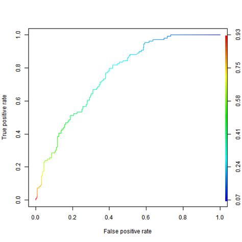 R Exercises Logistic Regression In R Solutions