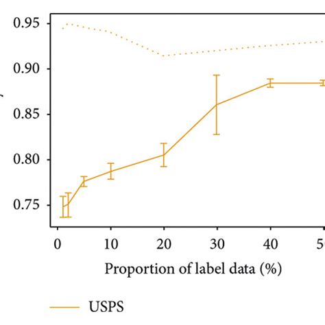 Accuracy Of Labelled Data At Different Proportions On A Mnist B
