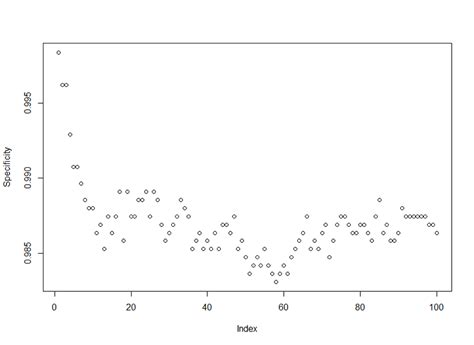 Specificity Measure For Test Set í µí± 000 Download Scientific Diagram