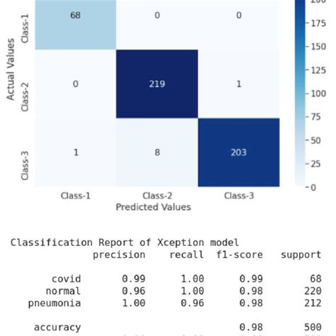 Confusion Matrix And Classification Report Of Inception V3 Model