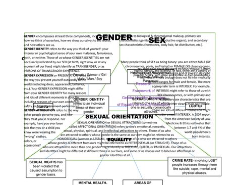 Concept Map Just A Try Concept Map Gender Expression Research Framework Of Gender Identify