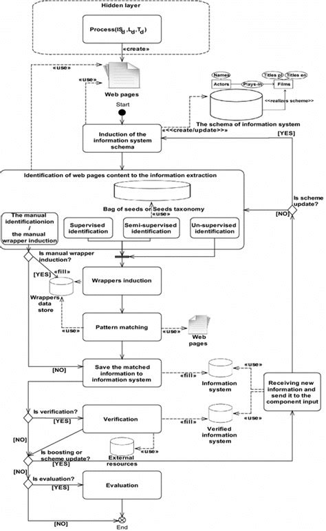 The Information Extraction System Pipeline Download Scientific Diagram
