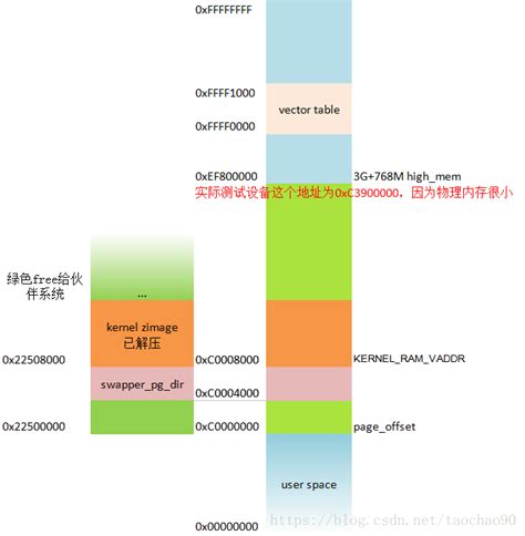uboot到kernel启动过程中内存布局变化、初始化 uboot ram分布 kernel csdn博客