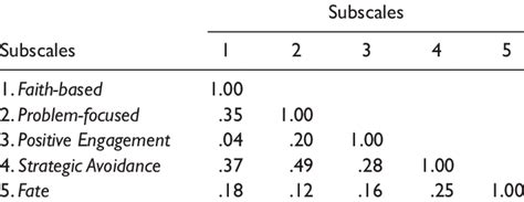 Factor Intercorrelations Download Table