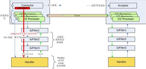Mina网络通信框架mina框架 Csdn博客
