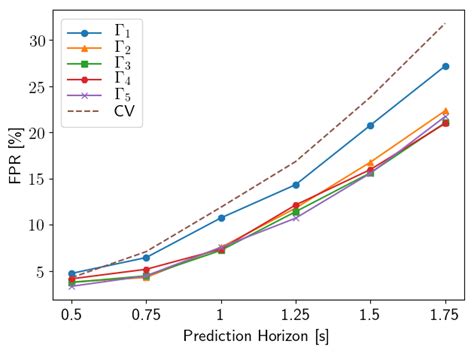 fp performance for different prediction horizons and offset patterns