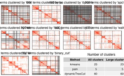 Compare Clustering Methods — Compare Clustering Methods