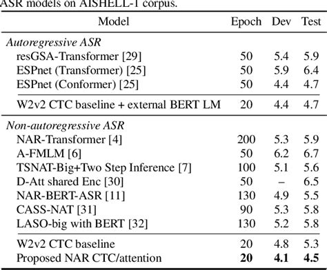 Figure 1 From Improving Non Autoregressive End To End Speech