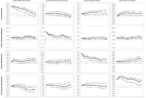 Impulse Impulse Response Functions Oecd Model Download Scientific