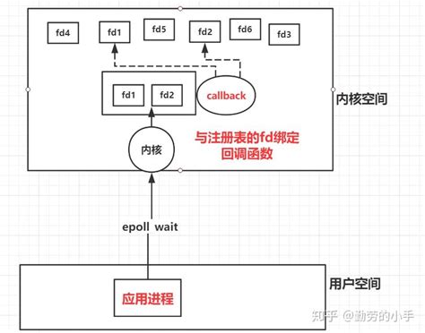 io复用之select、poll、epoll模型 知乎