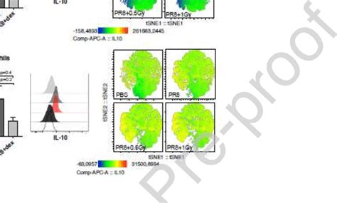 Low Doses Of Rt Increase Il 10 Production By Immune Cells In H1n1