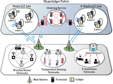 Figure From Facing To Latency Of Hyperledger Fabric For Blockchain Enabled IoT Modeling And