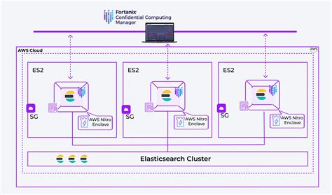Securing Elasticsearch With Confidential Computing Fortanix