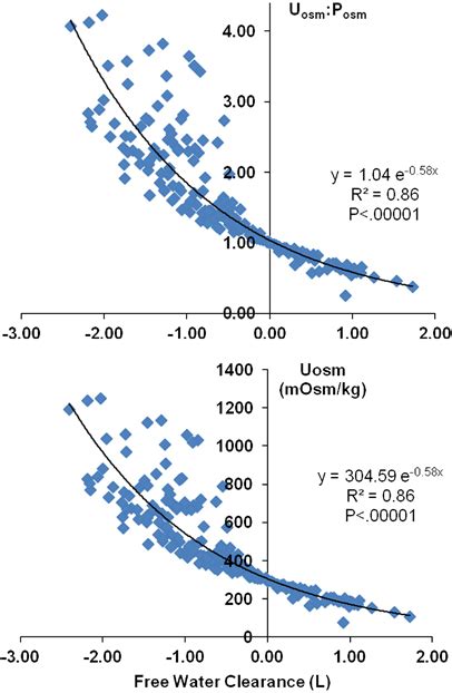Statistically Significant Exponential Relationships N196 Between