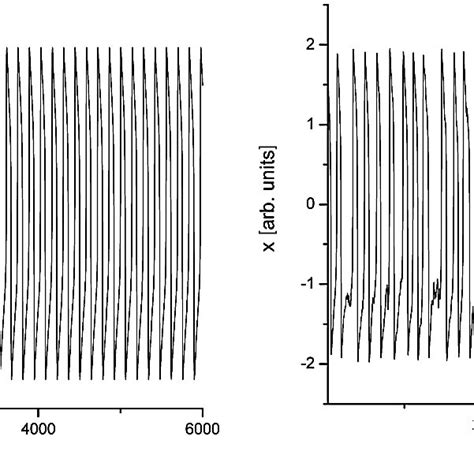 Simulated Time Series For The Parameters Corresponding To The Dynamics