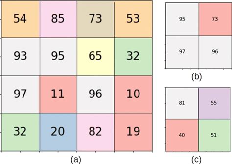 Pooling Layer Working A Max Pool B Average Pool Download Scientific Diagram