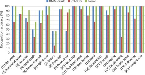 Class Specific Recognition Performances Of The Proposed Method Denoted Download Scientific