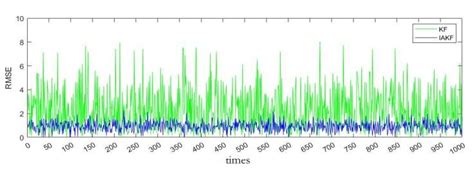 Rmse Result Of Monte Carlo Simulation Of Azimuth One Download