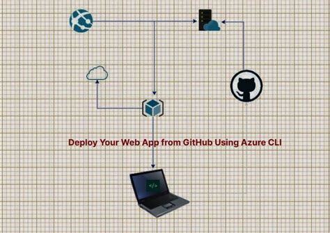how to deploy code from github to azure app service from the command line