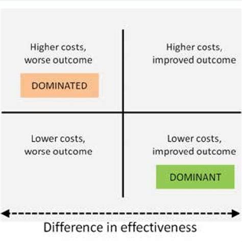 The Formula Used To Calculate The Incremental Cost Effectiveness Ratio