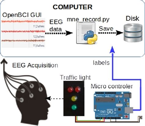 figure 1 from a brain computer interface based on ssvep that uses a