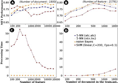 Performance A B And Processing Time C D Of Naive Bayes KNN Download Scientific
