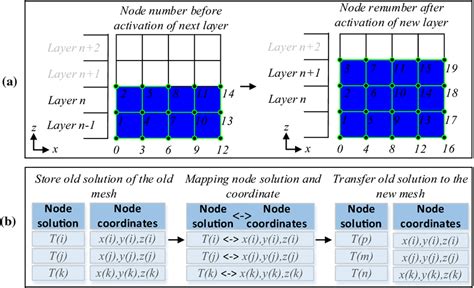Node Solution Storage And Transfer Between Two Sequential Layers