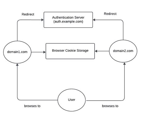 Best Single Sign On Solutions For 2024