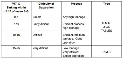 Specific Gravity Distribution Tolerance Curves