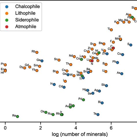The Correlation Between The Logarithm Base 10 Of Crustal Abundance Of Download Scientific