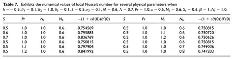 Exhibits The Numerical Values Of Local Nusselt Number For Several Download Scientific Diagram