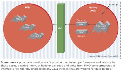 Java Takes On System Level Programming EDN