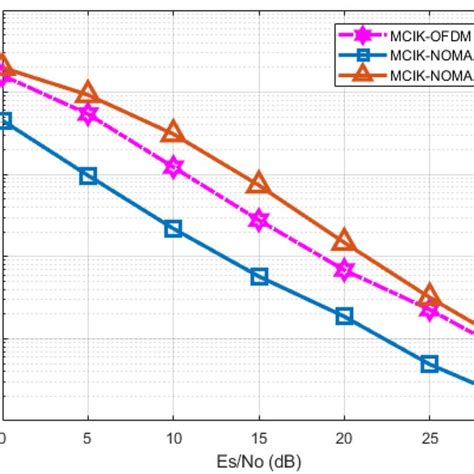 The Spectral Efficiency Comparison For Mcik‐noma Noma And Oma Schemes
