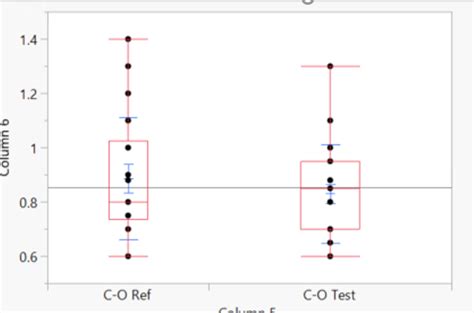 Solved Newbie To Statistic Is That A P Hacking If I Do Equivalence Test Several Time Jmp