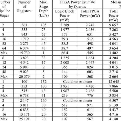 pipelining results for 0 18µm fpga download table