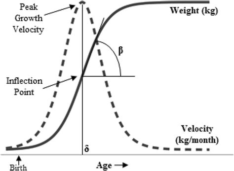 Double Logistic Growth Model To Predict Weight Trajectories The Download Scientific Diagram