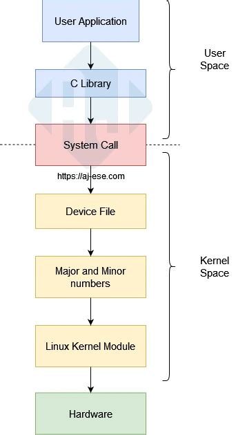 Embedded Linux Device Drivers Development Part 3 Communicating With Kernel Driver From User