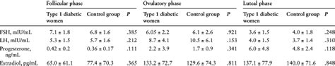 Sex Hormone Levels During Follicular Ovulatory And Luteal Phases Of Download Scientific