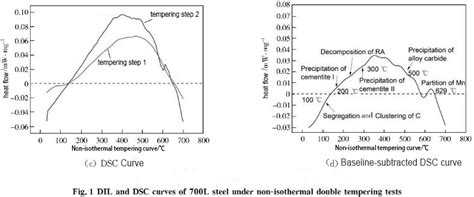 Microstructure Evolution Of Vacuum Tempered Low Carbon Microalloyed Steel Simuwu Vacuum Furnace