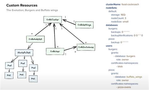 City Storage Systems Cockroachdb On Kubernetes At Global Scale