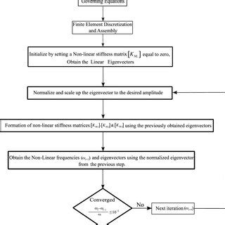 Flowchart For The Solution Procedure Download Scientific Diagram